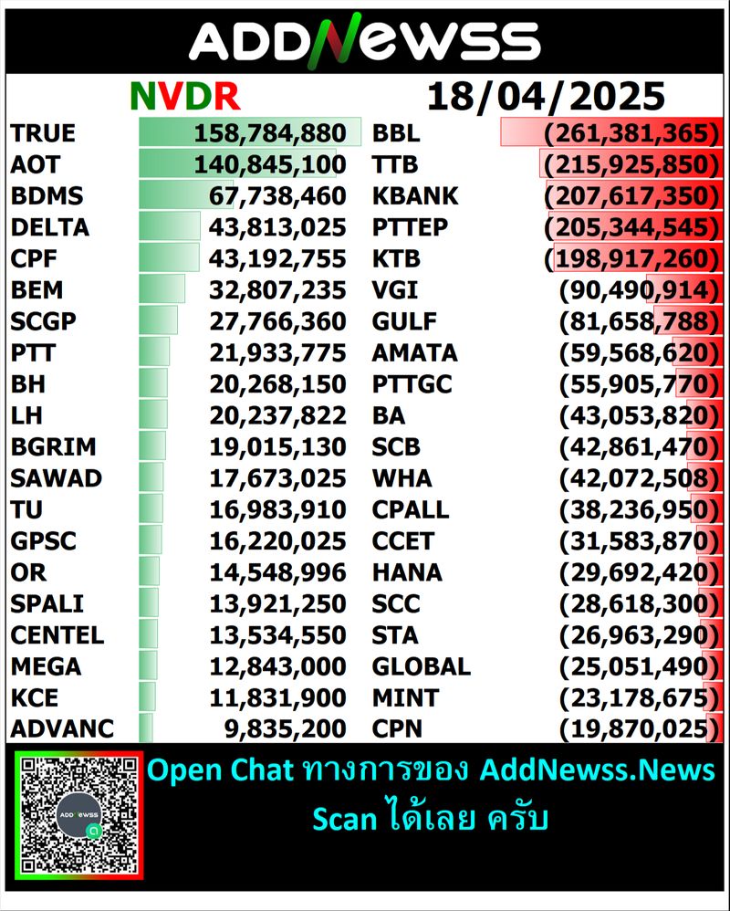 [@Newss] 🟢🔴NVDR 📅 18/04/2025 https://addnewss.news/post/68031a5c3a07b139f8cc4372