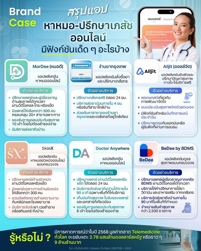 [BrandCase] สรุปแอป หาหมอ-ปรึกษาเภสัชออนไลน์ มีฟังก์ชันเด็ด ๆ อะไรบ้าง