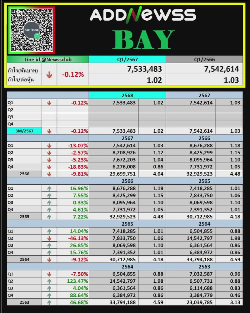 [@Newss] หุ้นที่ประกาศงบ Q1/68 แล้ว Update 21/4/2025 เช้า