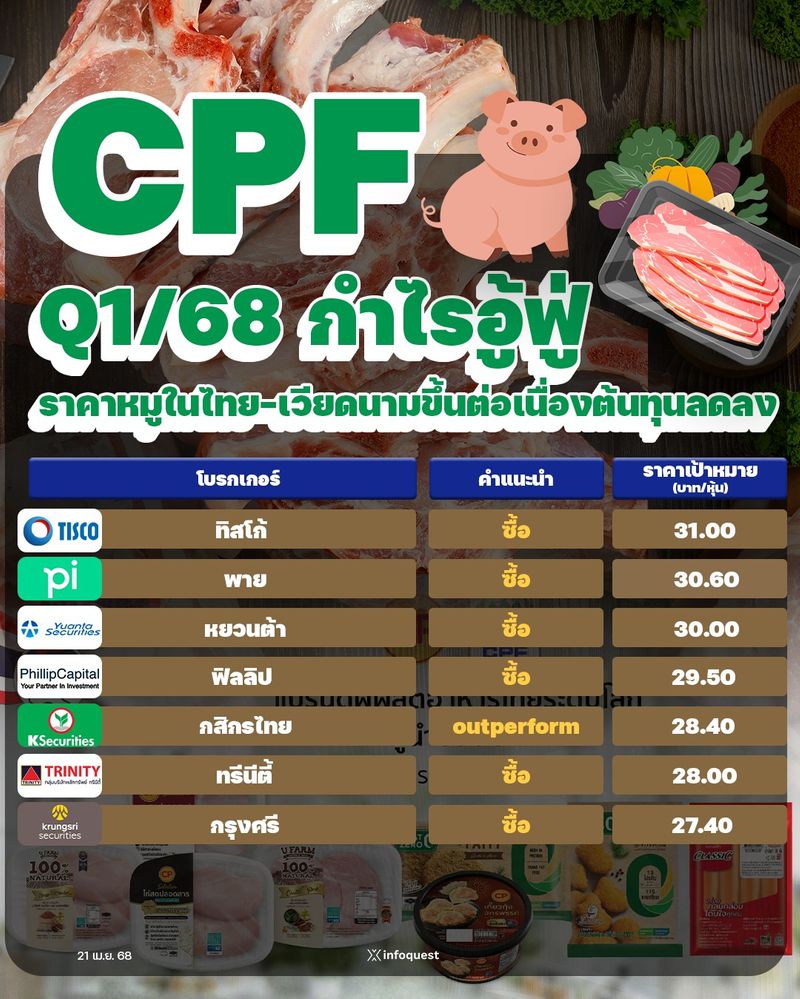 [InfoQuestNews - สำนักข่าวอินโฟเควสท์] CONSENSUS: CPF Q1/68 กำไรอู้ฟู่ ราคาหมูไทย-เวียดนามขึ้น ...