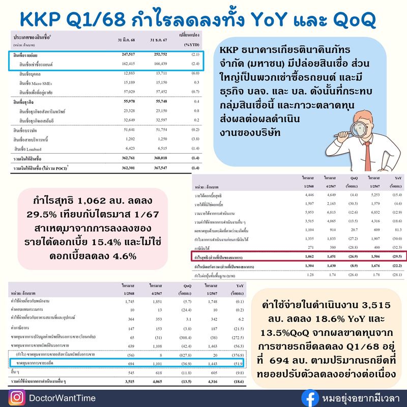 [DoctorWantTime] KKP Q1/68 กำไรลดลง 22.2% YoY และ 8.9% QoQ แต่ขาดทุนรถยึดเริ่มดีขึ้น มาอ่านงบกัน ...