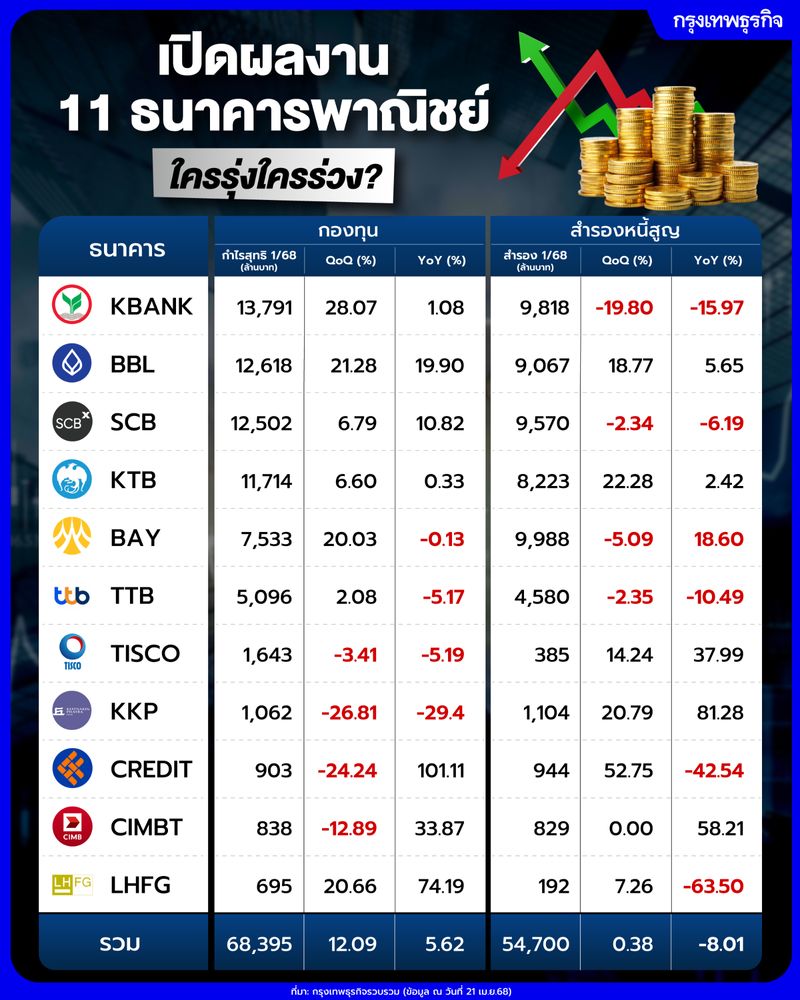 [กรุงเทพธุรกิจ] เปิดผลงานไตรมาส 1/2568 ของ 11 ธนาคารพาณิชย์ไทย: ใครรุ่ง-ใครร่วง? ไตรมาสแรกของปี ...