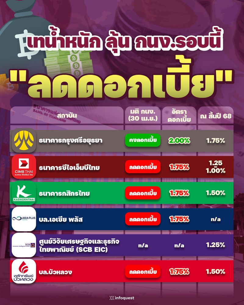 [InfoQuestNews - สำนักข่าวอินโฟเควสท์] CONSENSUS: เทน้ำหนักลุ้น กนง.รอบนี้ “ลดดอกเบี้ย” แม้เป็น ...