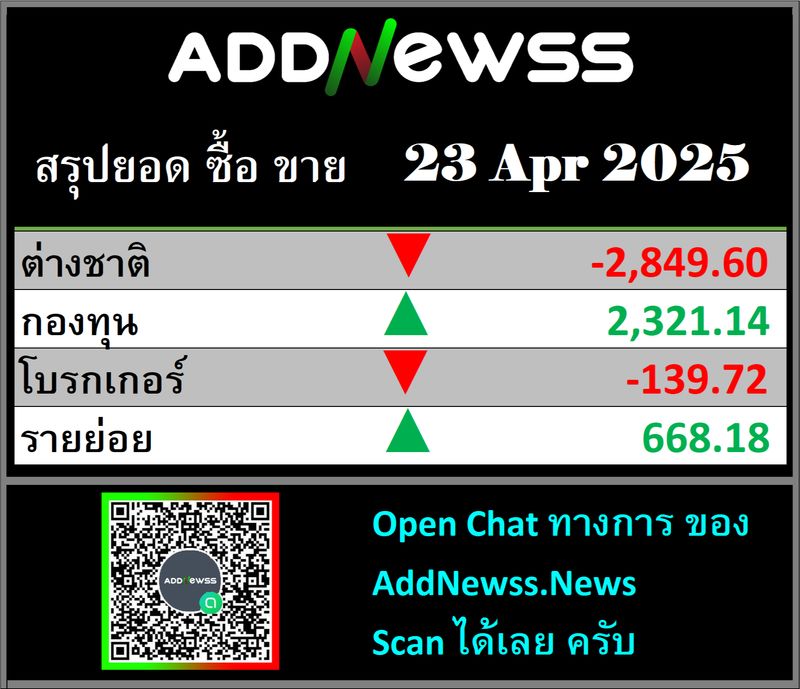 [@Newss] 🔥🔥สรุปยอด ซื้อ ขาย🟢 🔴 23/04/2025 https://addnewss.news/post/6808bfca6e95e69c2972b55a