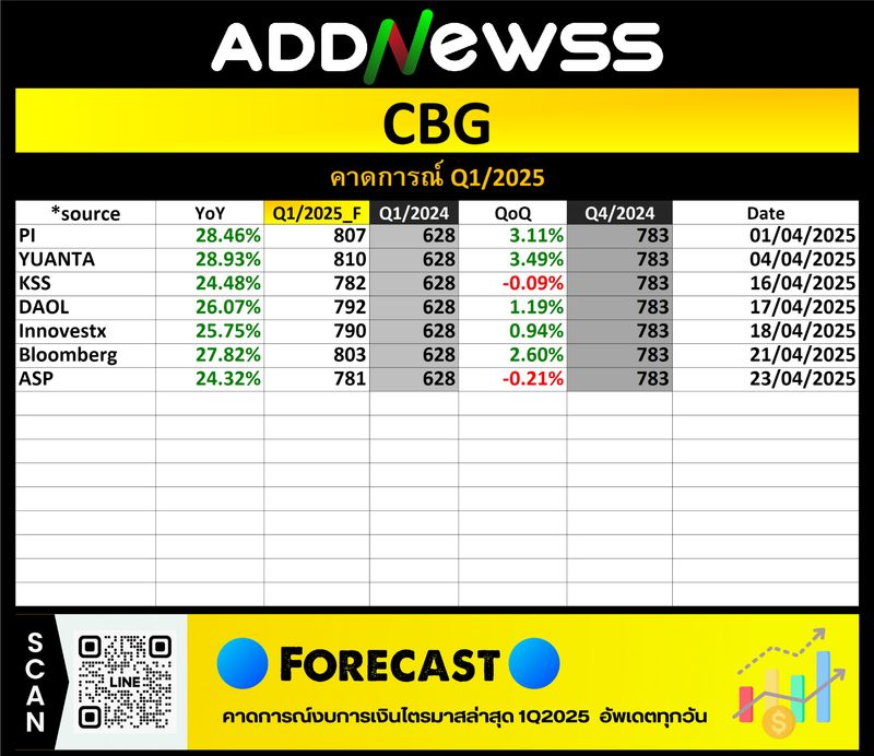 [@Newss] 🔥 คาดการณ์ Q1/2025 Update 📅23/04/2025