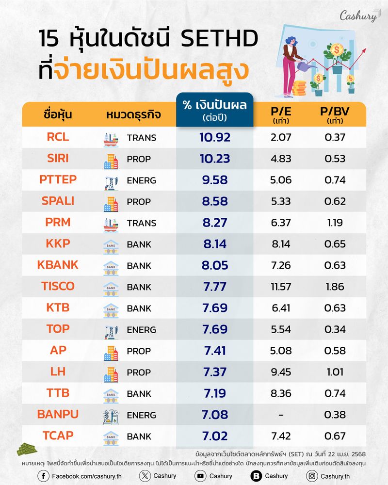 [Cashury] 15 หุ้นใน SETHD ที่ปันผลสูง ดัชนี SETHD ถือเป็นหนึ่งตัวช่วยให้เราสแกนหาหุ้นปันผลได้ ...