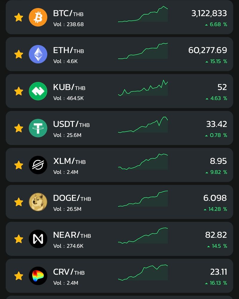 [CRYPTO UPDATE] พุ่งไปต่อ 🚀 1 BTC = 3 ล้านบาท 😮🥳🤑🚀 📊📉📈 🏻 เปิดบัญชี Bitkub ซื้อ Bitcoin & Crypto ...