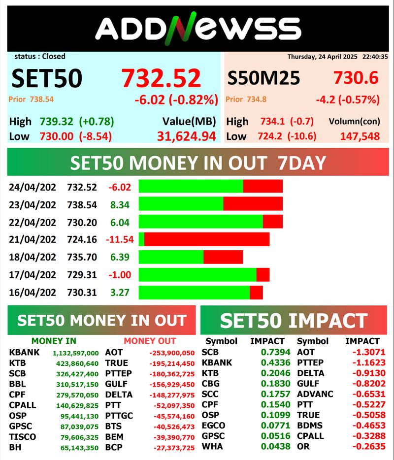 [@Newss] ⭐SET50 HighLite⭐ LAST : 732.52 Change : 🔻-6.02 %Chg : 🔻-0.82%