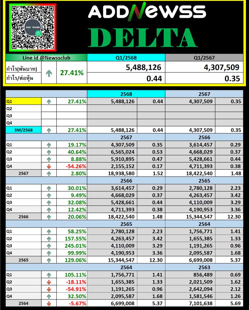 [@Newss] 🔥DELTA Q1/68 พิมพ์ชื่อหุ้นดูได้ที่ กลุ่ม Line ครับ