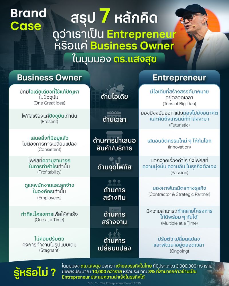 [BrandCase] สรุป 7 หลักคิด ดูว่าเราเป็น Entrepreneur หรือแค่ Business Owner ในมุมมอง ดร.แสงสุข