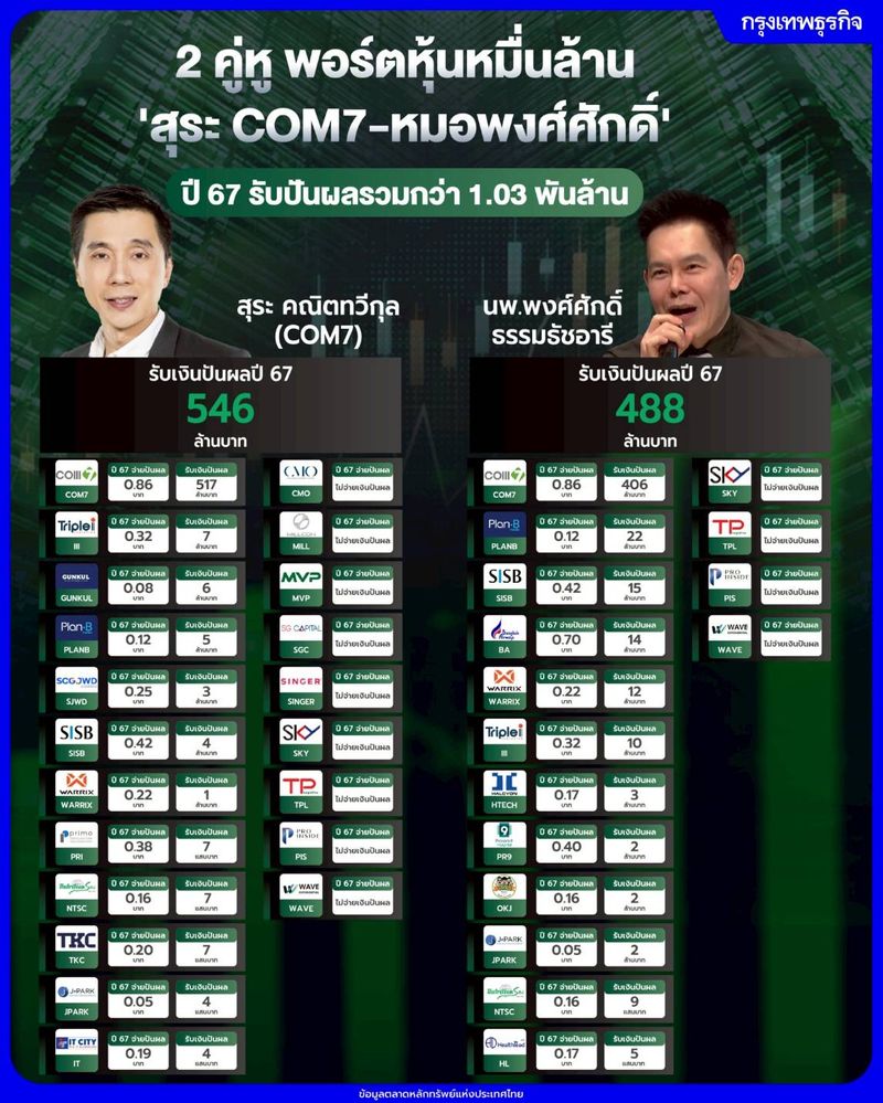 [กรุงเทพธุรกิจ] 2 คู่หู พอร์ตหุ้นหมื่นล้าน 'สุระ COM7-หมอพงศ์ศักดิ์' ปี 67 รับปันผลรวมกว่า 1.03 ...