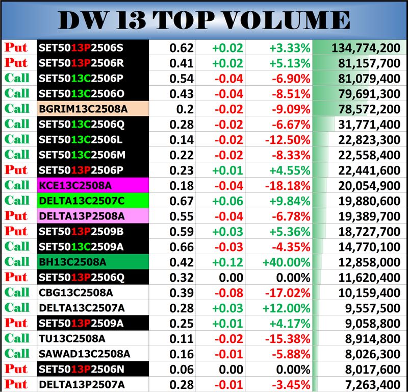 [@Newss] 🔥DW 13 TOP VOLUME 🕧12:30