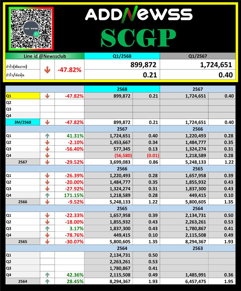 [@Newss] SCGP Q1/2025