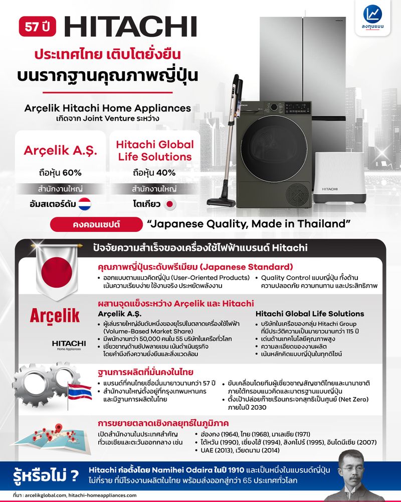 [ลงทุนแมน] 57 ปี Hitachi ประเทศไทย เติบโตยั่งยืน บนรากฐานคุณภาพญี่ปุ่น ...