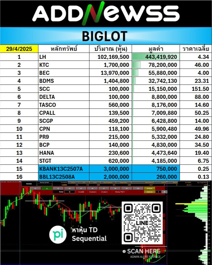 [@Newss] 🔥BigLot 📅 29/04/2025 LH มีมูลค่าสูงสุด 443.4 ล้าน ที่ราคาเฉลี่ย 4.34 บ. https ...