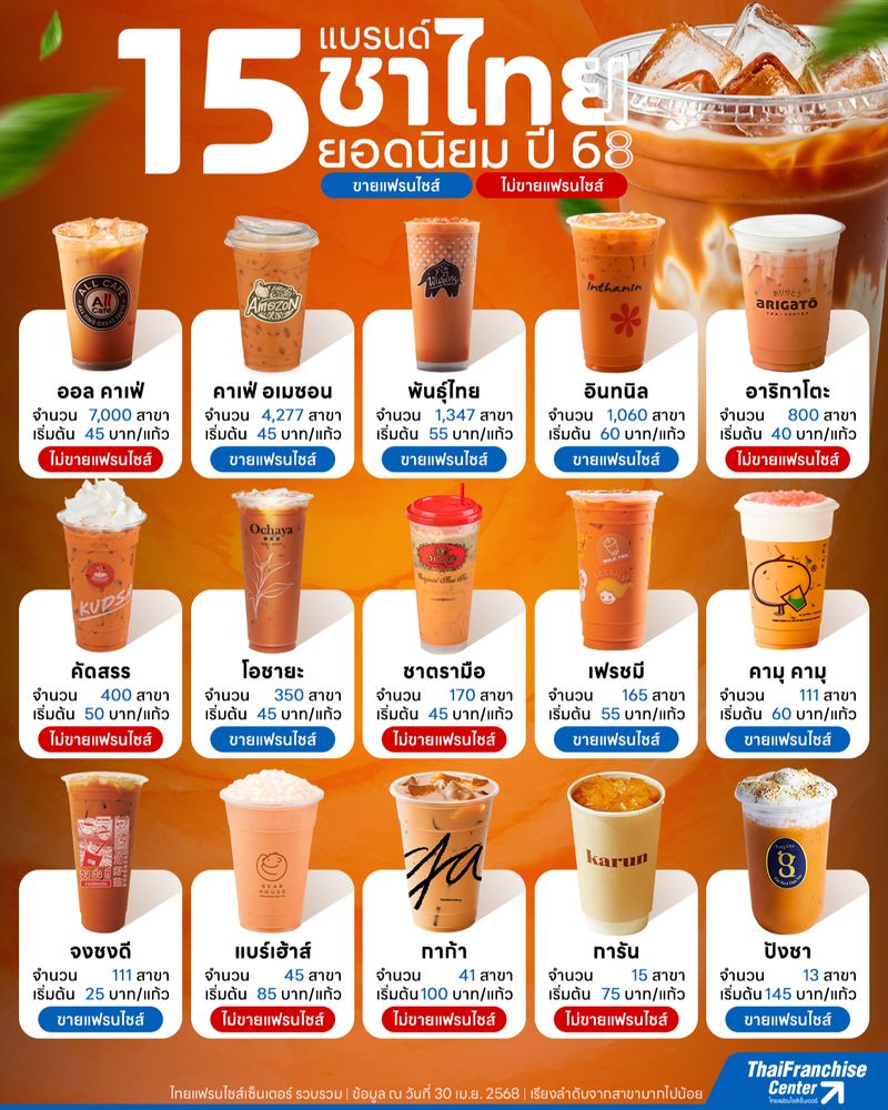 [ThaiFranchiseCenter] 15 แบรนด์ชาไทย ยอดนิยม ปี 68 🥤ขายแฟรนไชส์ ไม่ขายแฟรนไชส์ 1️⃣ ออล คาเฟ่ 🥤 ...