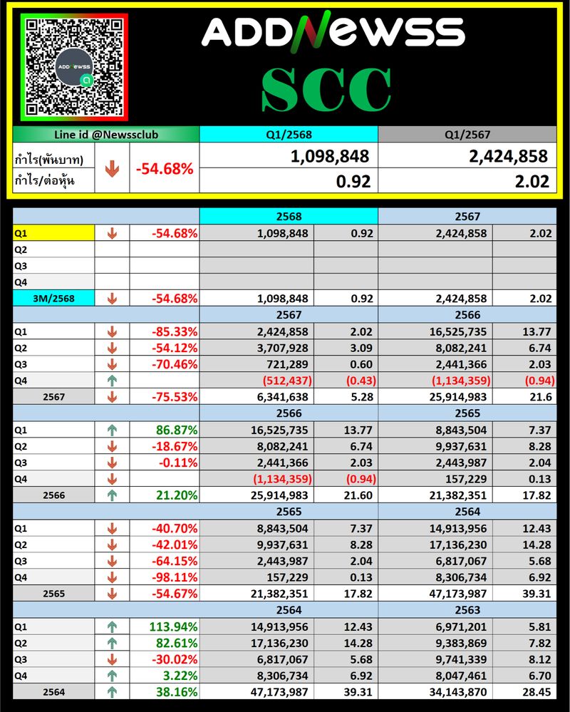 [@Newss] 🔥SCC Q1/68 ⌨ พิมพ์ 👀" ดู ได้ที่ Line OA ครับ