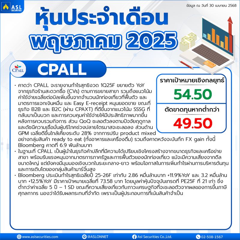 [ASL Securities] 📌หุ้นประจำเดือน พฤษภาคม 2568 #CPALL ราคาเป้าหมายเชิงกลยุทธ์ 54.50 บาท ตัดขาดทุน ...