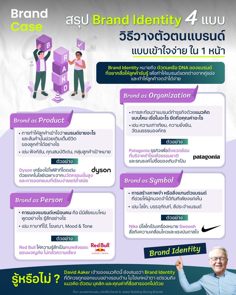 [BrandCase] สรุป Brand Identity 4 แบบ วิธีวางตัวตนแบรนด์ แบบเข้าใจง่าย ใน 1 หน้า