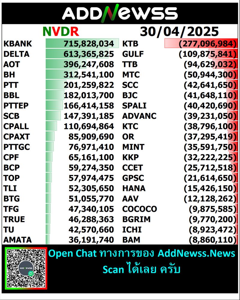 [@Newss] 🟢🔴NVDR 📅 30/04/2025 https://addnewss.news/post/6812e1e0d2dfd52ff697c26d