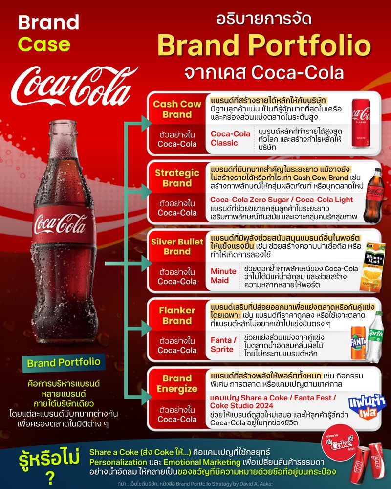 [BrandCase] อธิบายการจัด Brand Portfolio จากเคส Coca-Cola