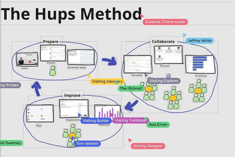 วันละเรื่องสองเรื่อง”] The Hups Method (ก้าวข้าม Agile แบบเดิม สู่ ...
