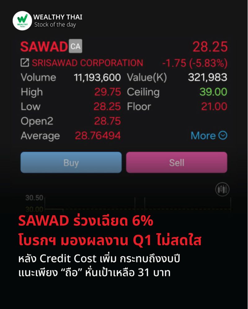 [Wealthy Thai] SAWAD ร่วงเฉียด 6% โบรกฯ มองผลงาน Q1 ไม่สดใส หลัง Credit Cost เพิ่ม กระทบถึงงบปี ...