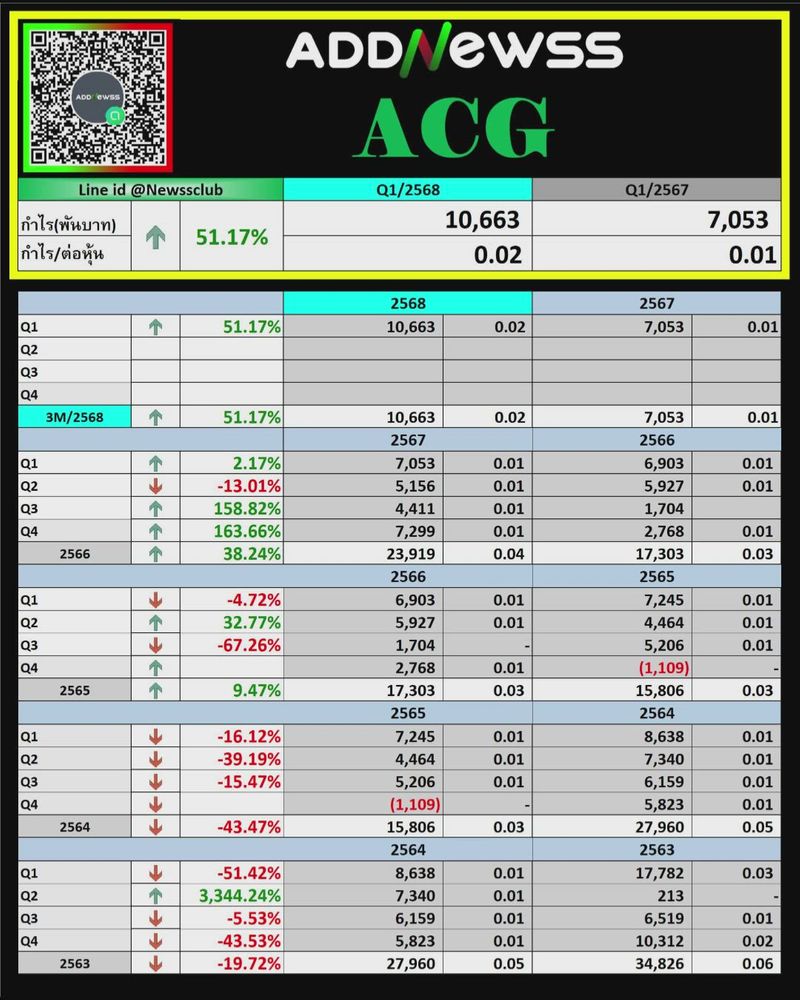 [@Newss] ⭐หุ้นที่ประกาศงบ 7/5/2025 https://vt.tiktok.com/ZShkv9Duc พิมพ์ชื่อหุ้นดูได้ที่ Line id ...