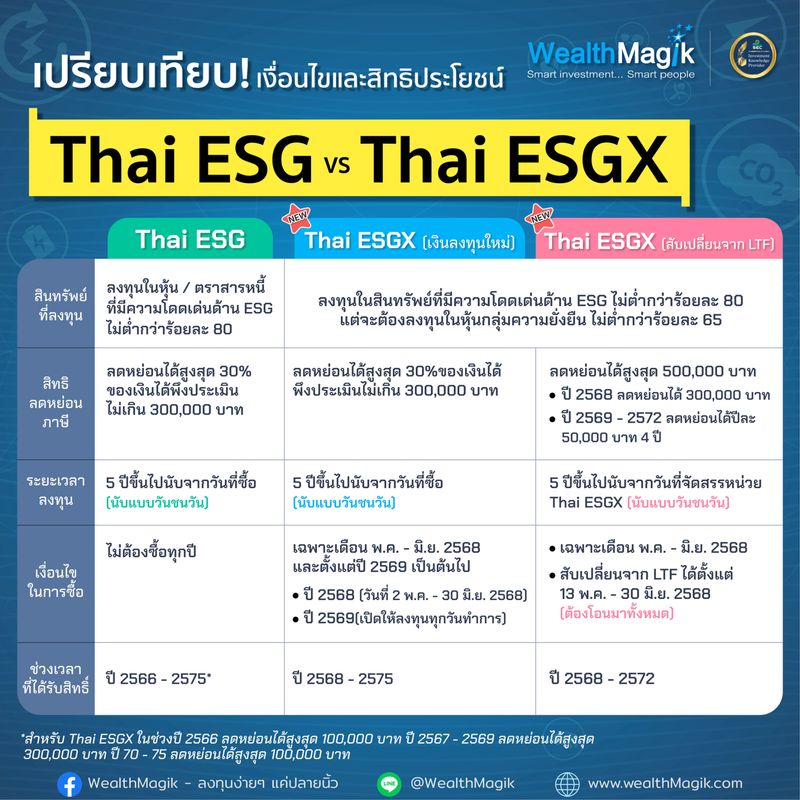 [WealthMagik] เปรียบเทียบ เงื่อนไขและสิทธิประโยชน์ Thai ESG vs Thai ESGX หากคุณกำลังวางแผนลงทุน ...