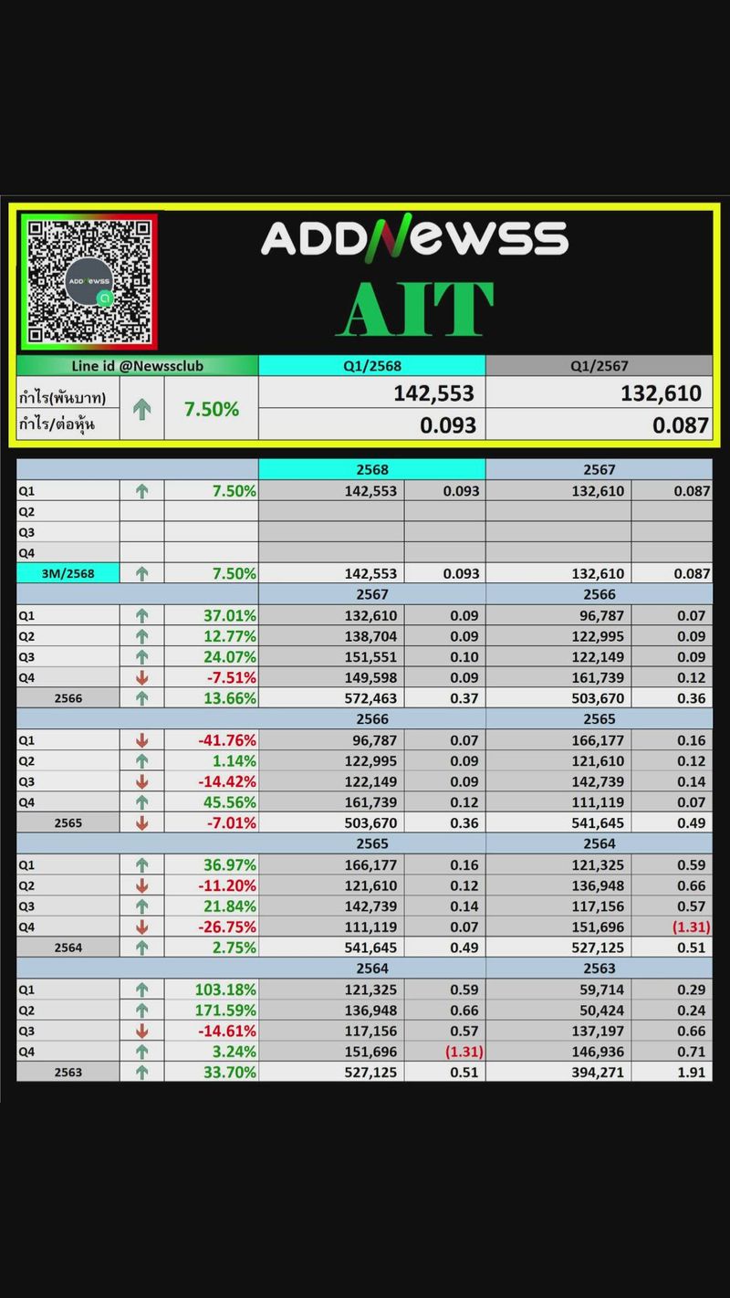 [@Newss] หุ้นที่ประกาศงบ Q1/68 วันที่ 8/5/2025 พิมพ์ชื่อหุ้นดู งบ ดูคาดการณ์ ได้ที่ Line ครับ 👇👇 ...