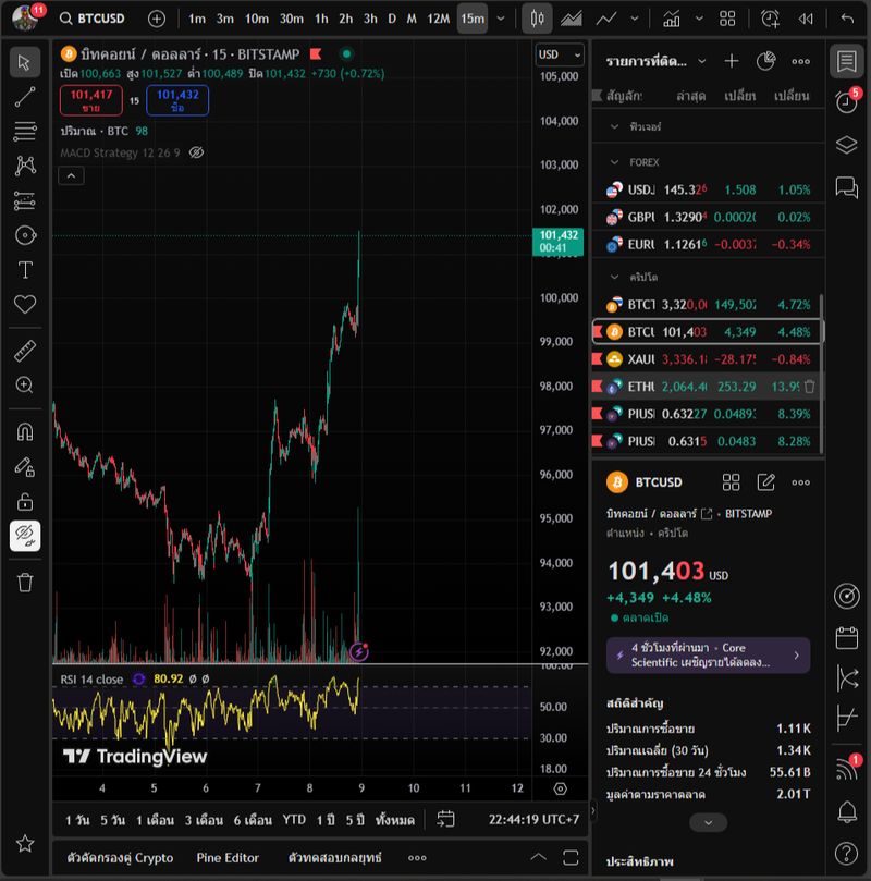 [Lazada & Shopee] พุ่งไปต่อ 🚀 1 BTC = 1 แสน ดอลลาร์ 😮🥳🤑🚀 📊📉📈 🏻 เปิดบัญชี Bitkub ซื้อ Bitcoin ...