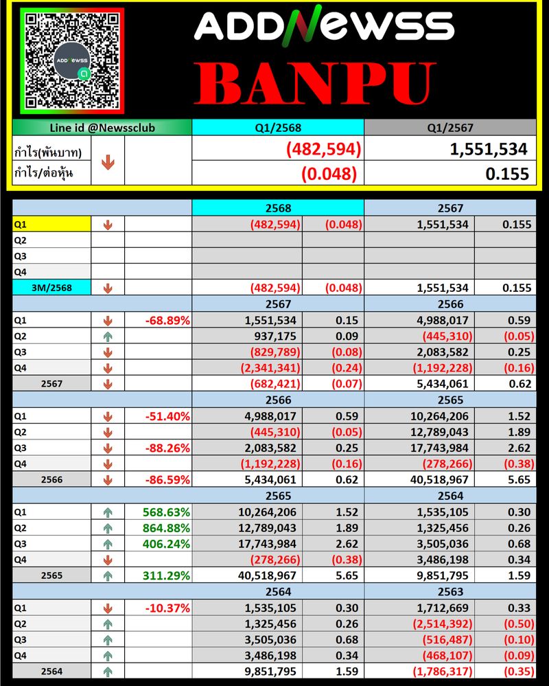[@Newss] 🔥BANPU Q1/68 พิมพ์ดู งบ คาดการณ์