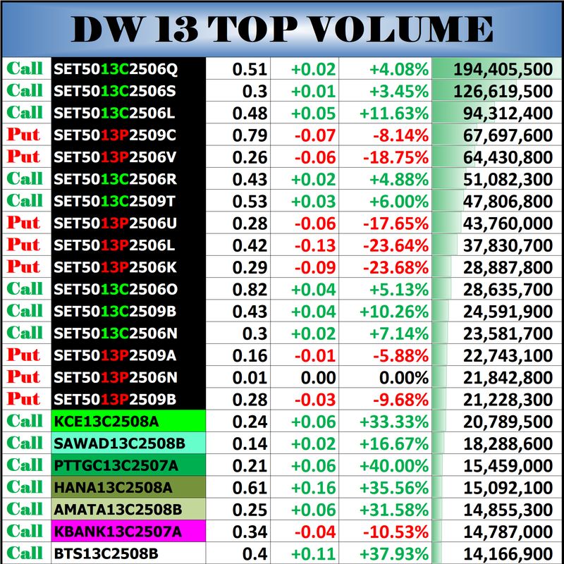 [@Newss] 🔥DW 13 TOP VOLUME 🕧12:30