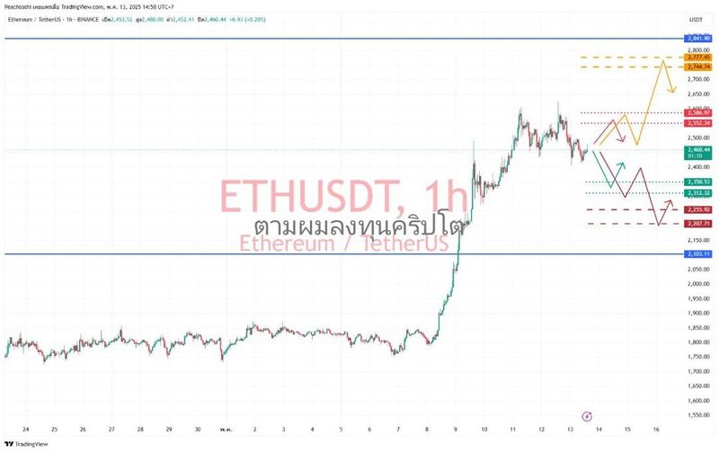 [ตามผมลงทุนคริปโต] 13 พฤษภาคม 2025 — แผนการเทรด ETHUSDT (Ethereum ...