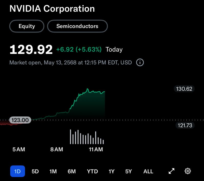 [ลงทุนแมน] Nvidia +5% รับข่าว รัฐบาลทรัมป์กำลังพิจารณา อนุญาตให้สหรัฐอาหรับเอมิเรตส์ นำเข้าชิป ...