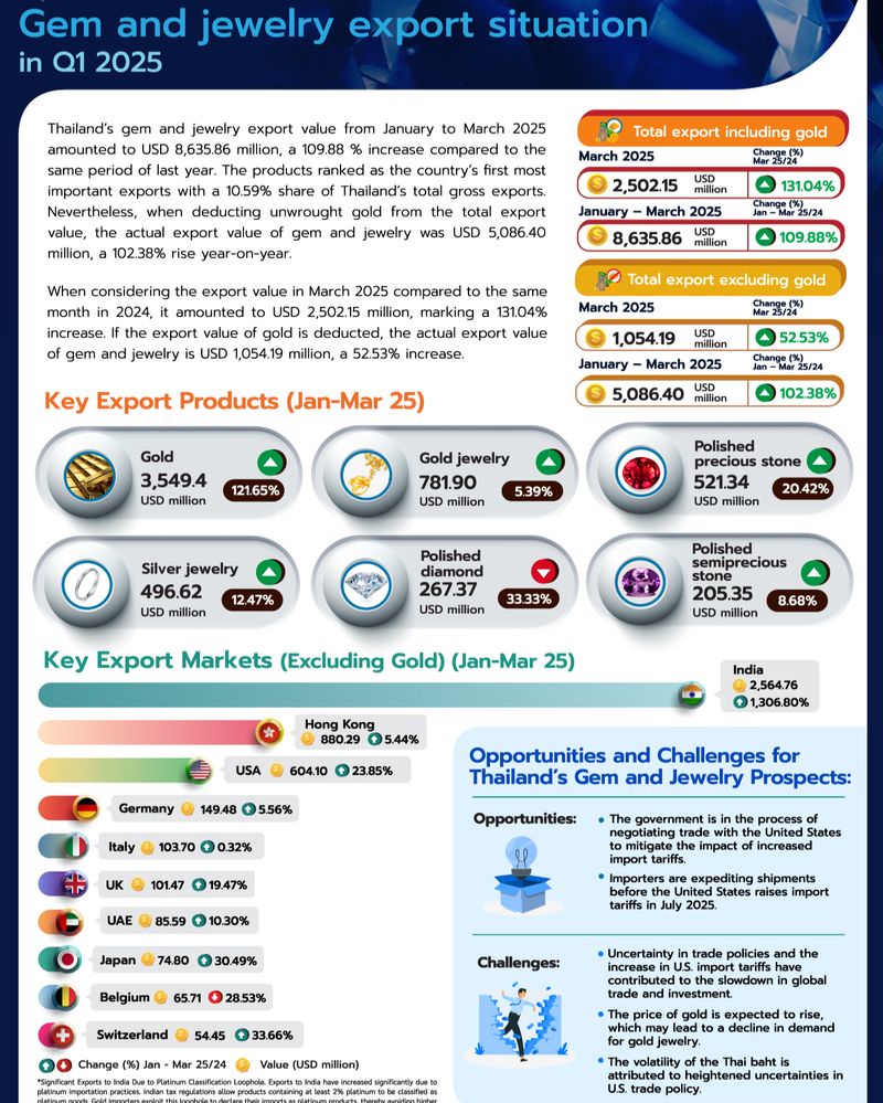 [GITInfocenter] Thailand Gem and Jewelry Import-Export Performance January - March 2025 💎 ...