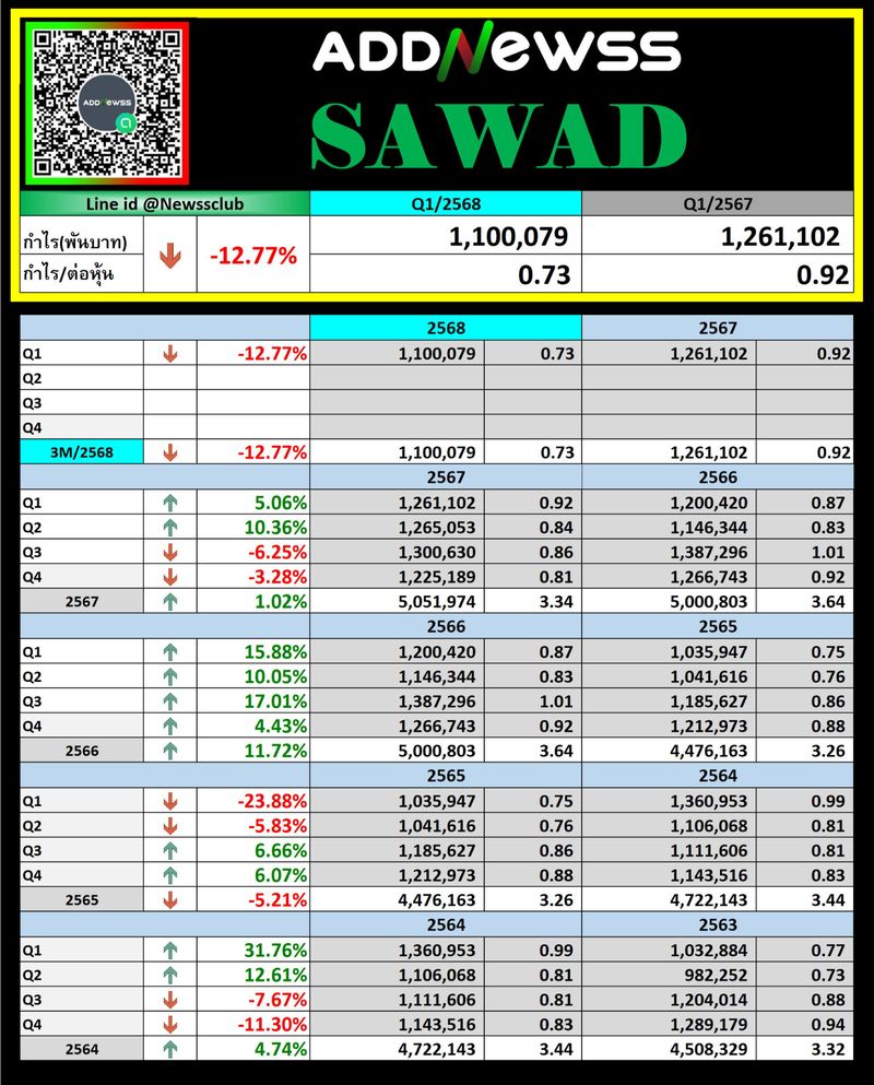 [@Newss] ⭐SAWAD Q2/2568 พิมพ์ชื่อหุ้นดูทุกตัวได้ที่