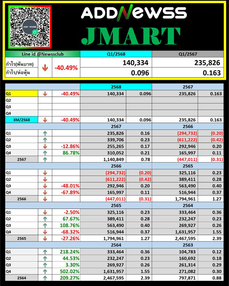 [@Newss] ⭐JMART JMT SINGER Q2/2568 พิมพ์ชื่อหุ้นดูทุกตัวได้ที่
