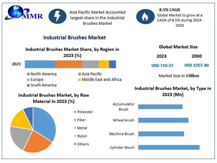 [kalpesh rajput] Industrial Brushes Market to Reach USD 1257.46 Million ...