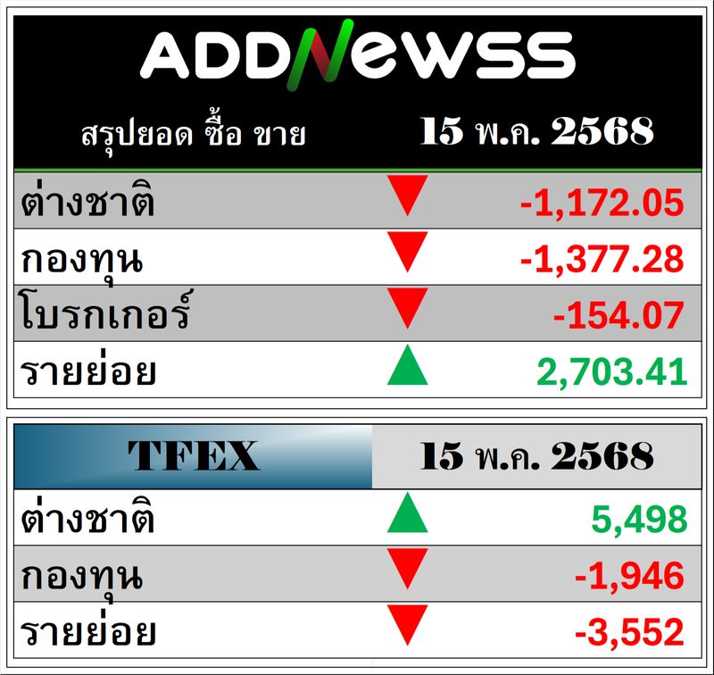 [@Newss] 🔥🔥สรุปยอด ซื้อ ขาย🟢 🔴 15/05/2025 https://addnewss.news/post/6825d262f592fd76221966e4