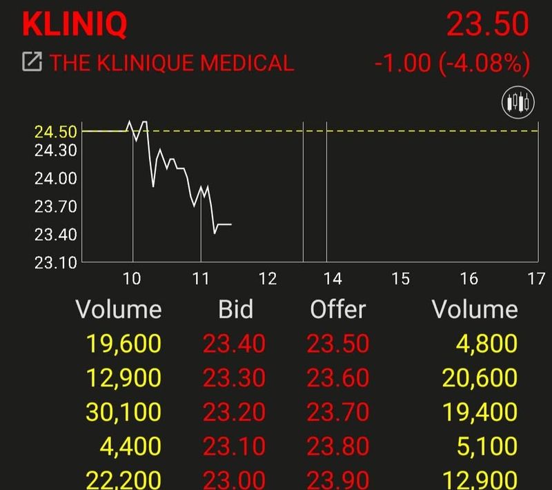 [หุ้นปันปัน] หุ้น KLINIQ ส่อวงแตก ดิ่งต่ำกว่า ราคา IPO 16 พฤษภาคม 68 ราคาหุ้นของบริษัท เดอะ ...