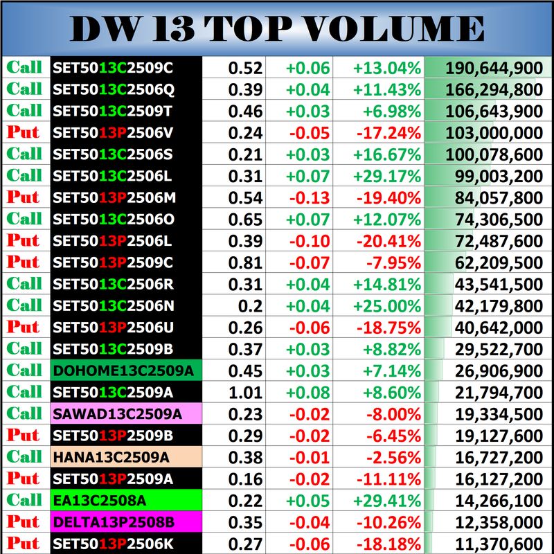 [@Newss] 🔥DW 13 TOP VOLUME 🕧12:30