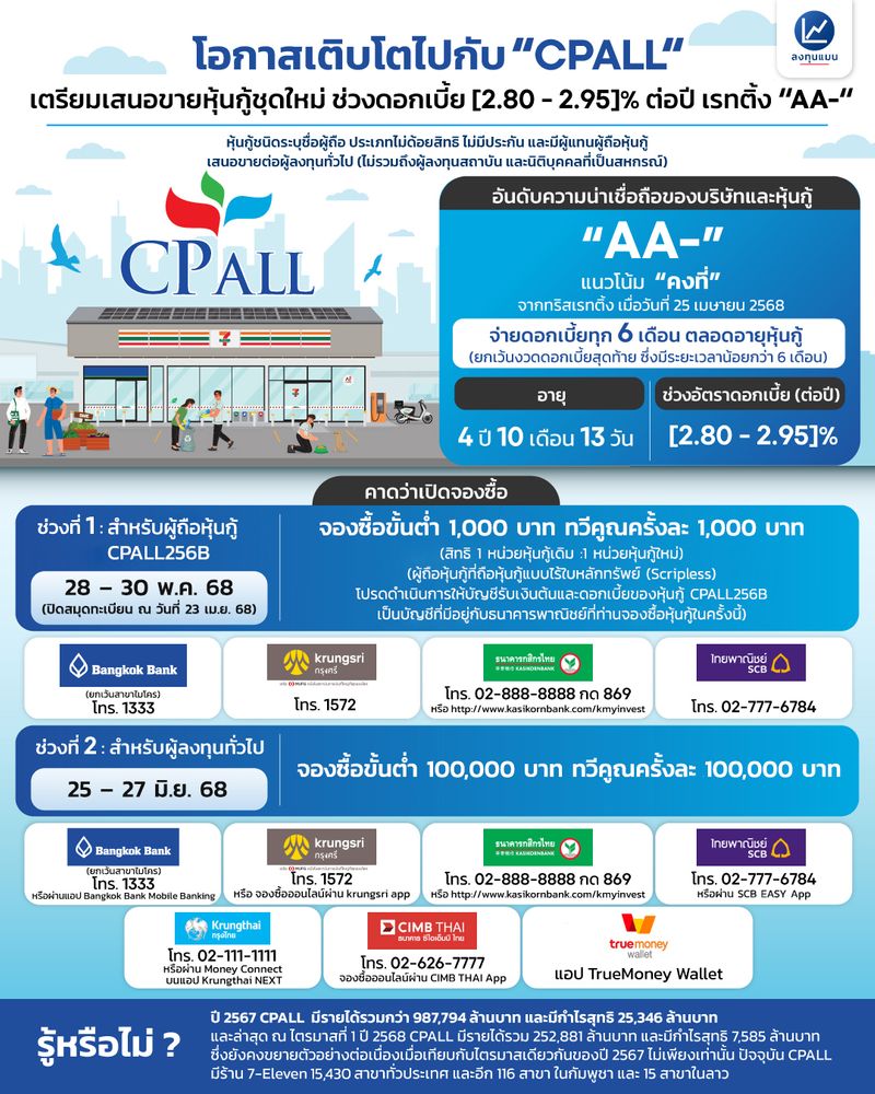 [ลงทุนแมน] “CPALL” เตรียมเสนอขายหุ้นกู้ชุดใหม่ ช่วงดอกเบี้ย [2.80-2.95]% ต่อปี เรทติ้ง “AA ...