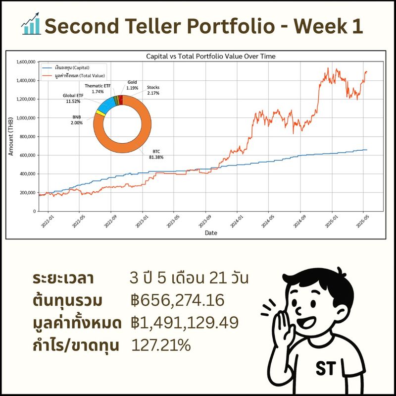[Second Teller - ผู้เล่าต่อ] 📊 Second Teller Portfolio – Week 1 (Second Teller - ผู้เล่าต่อ)