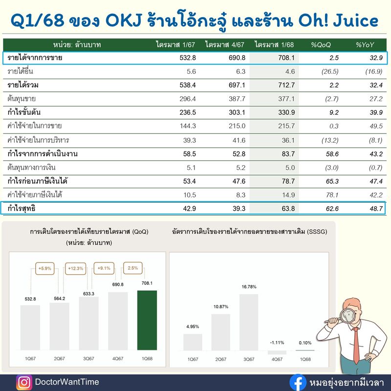 [DoctorWantTime] มาดูงบ Q1/68 ของ OKJ ร้านโอ้กะจู๋ และร้าน Oh! Juice ที่หลายคนน่าจะเคยกิน OKJ ...