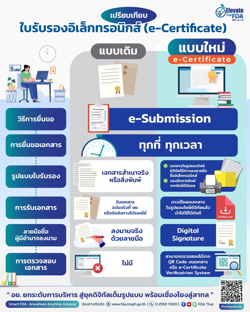 [fdathai] เปรียบเทียบใบรับรอง แบบเดิม vs แบบใหม่ (e-Certificate)