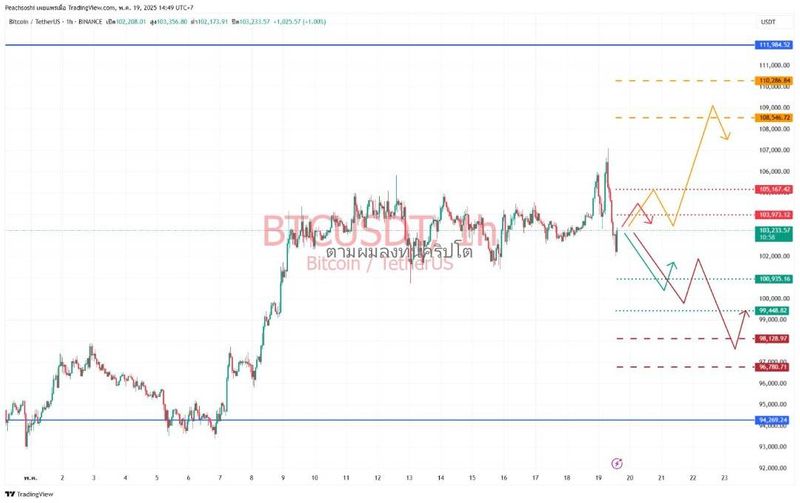 [ตามผมลงทุนคริปโต] 19 พฤษภาคม 2025 — BTCUSDT (Bitcoin / TetherUS ...