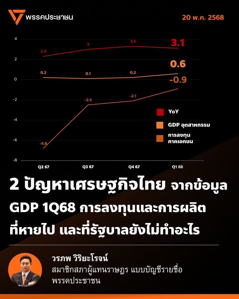 [วรภพ วิริยะโรจน์] [ 2 ปัญหาเศรษฐกิจไทยจากข้อมูล GDP 1Q68 การลงทุนและการผลิตที่หายไป และที่ ...