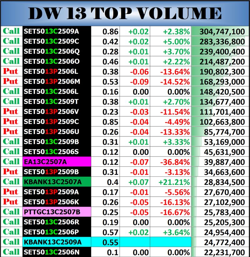 [@Newss] 🔥DW 13 TOP VOLUME 📅20/05/25 ==== ⭐SET⭐