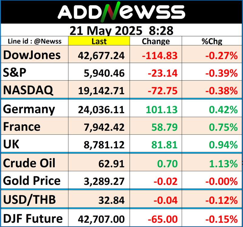 [@Newss] ดาวโจนส์ปิดลบ 114.83 จุด วิตกหนี้รัฐบาล-บอนด์ยีลด์พุ่ง https://addnewss.news/post ...